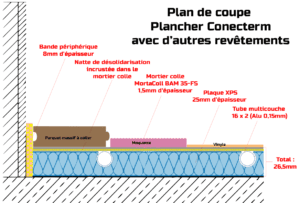 Dalle à sec - Ecoterm : le Plancher chauffant sec